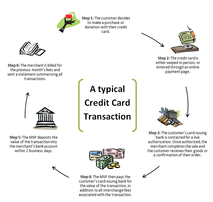 What Is A Merchant Account Dharma Merchant Services